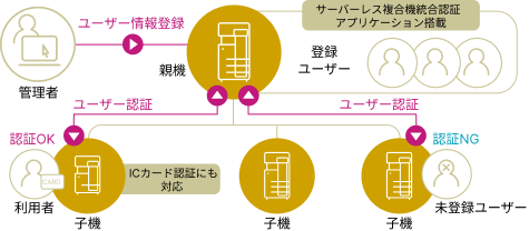 セキュリティー - bizhub C4051 i - 製品情報 - ビジネスソリューション | コニカミノルタ