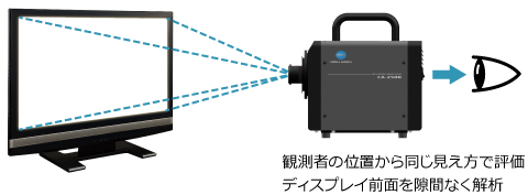 ムラ測定ソフトウエア CA-Mura｜製品情報｜コニカミノルタ