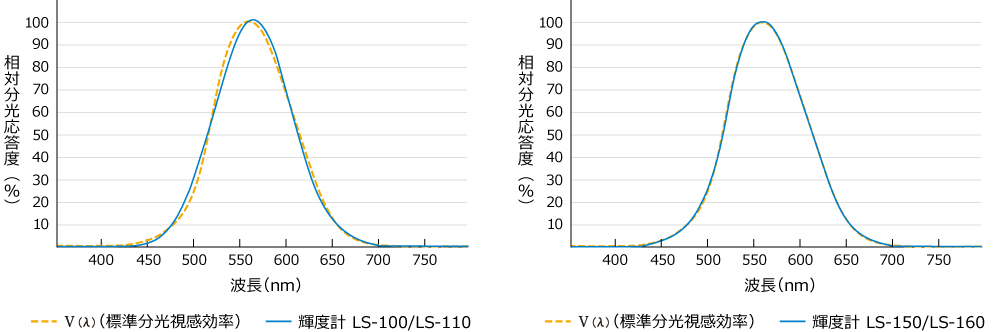 輝度計 LS-150/LS-160｜製品情報｜コニカミノルタ
